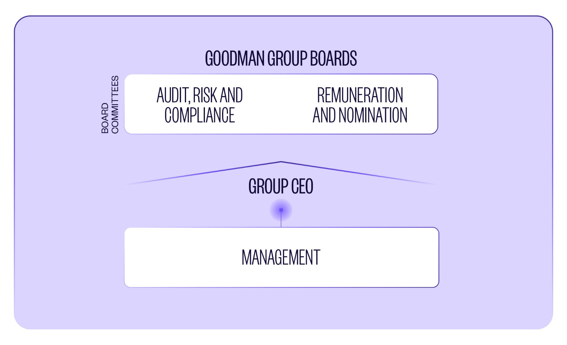 Corporate governance